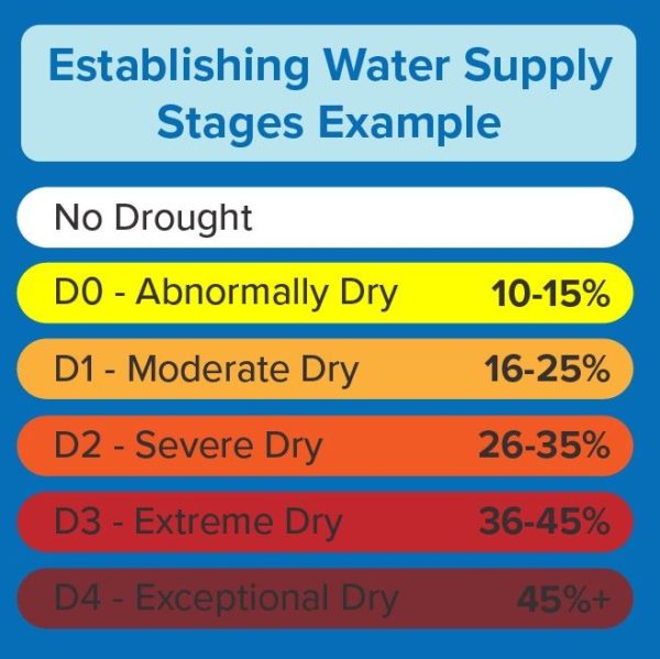 The Benefits of Adopting a Drought Contingency Plan – AE2S & BEYOND